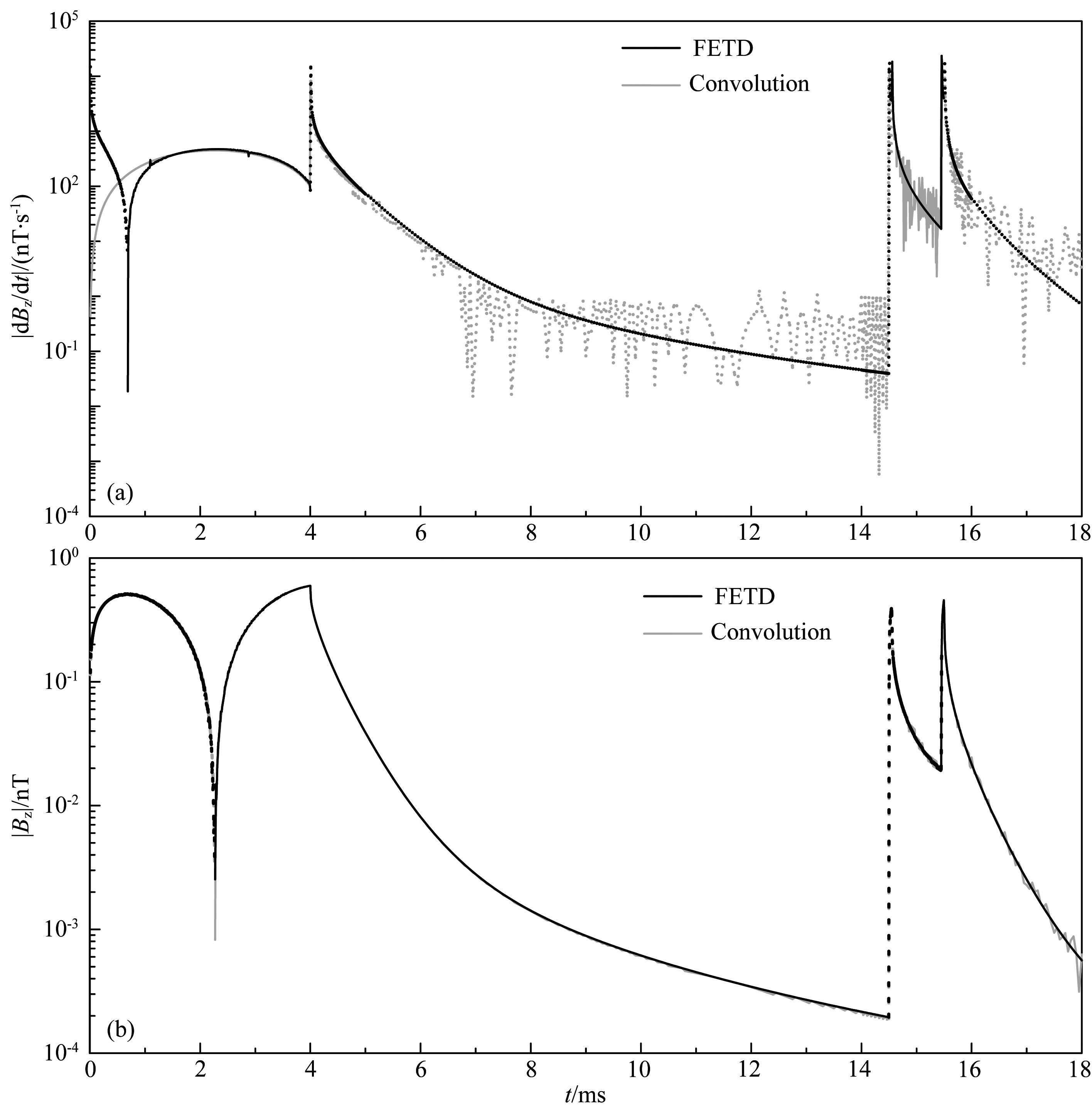 3D time-domain airborne EM full-wave forward modeling based on instantaneous current pulse