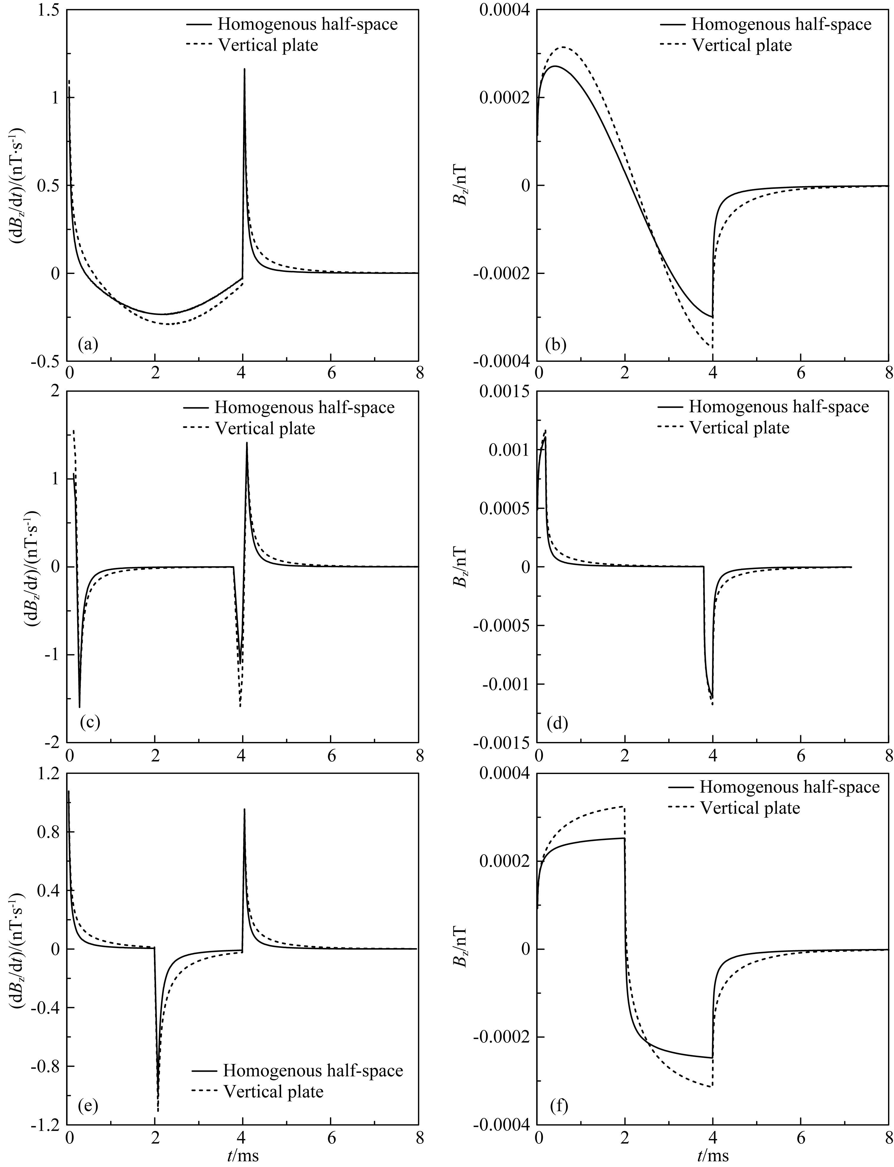 3D time-domain airborne EM full-wave forward modeling based on instantaneous current pulse