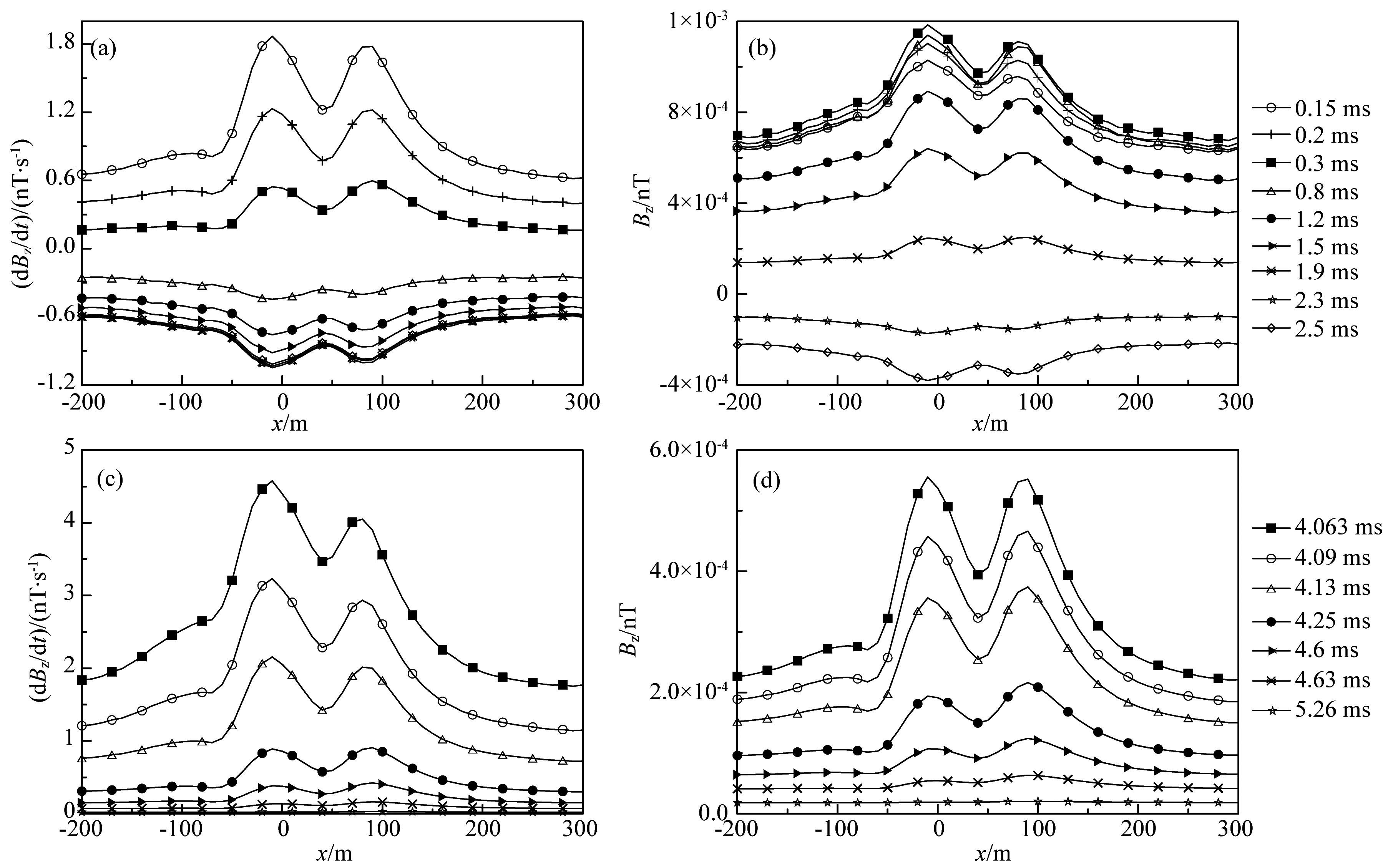 3D time-domain airborne EM full-wave forward modeling based on instantaneous current pulse