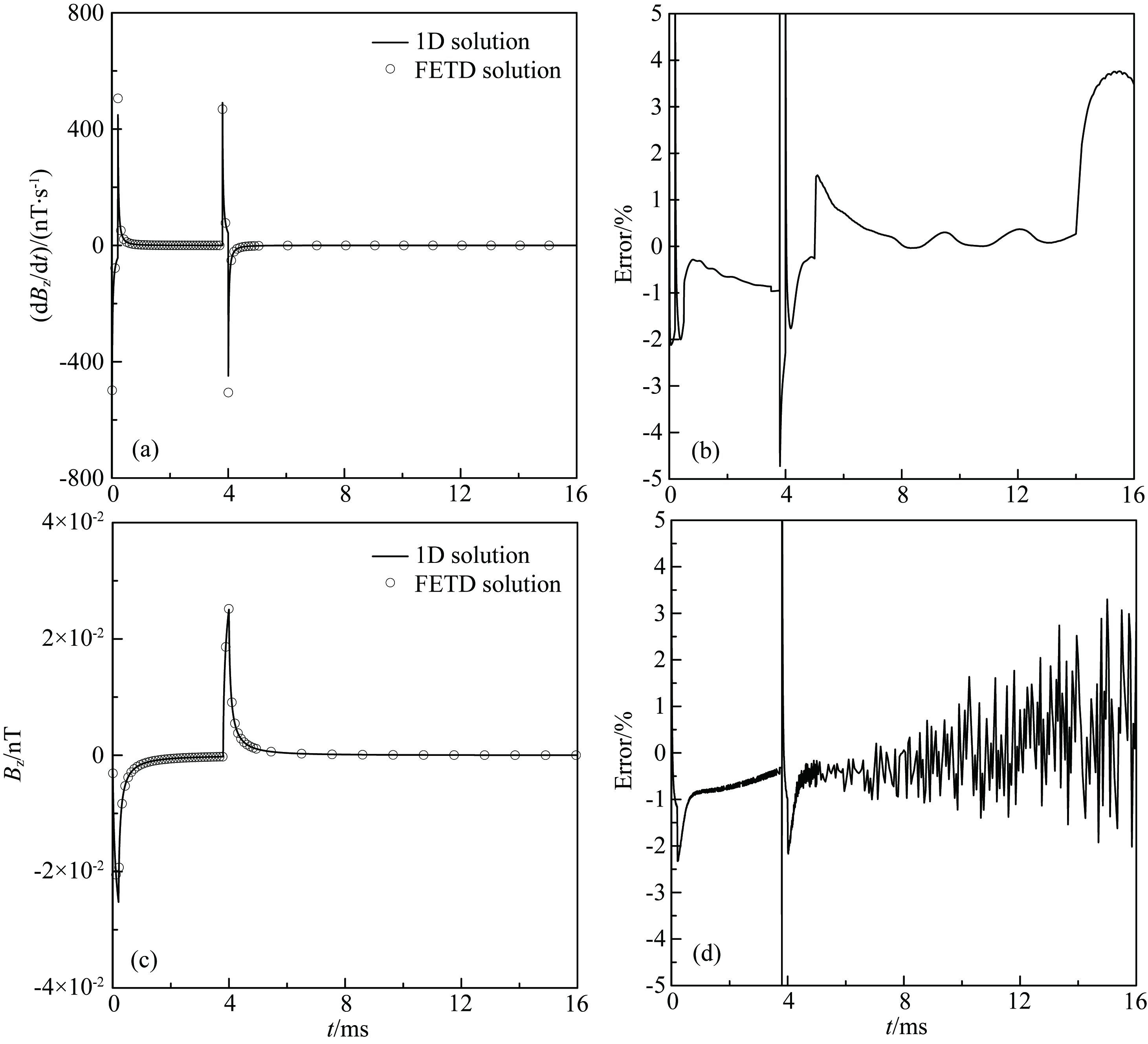 3D time-domain airborne EM full-wave forward modeling based on instantaneous current pulse