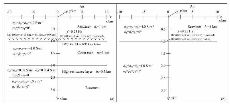 Three Dimensional Modeling Of Marine Controlled Source Electromagnetism