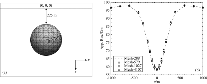 Three Dimensional Forward Modeling Of The Controlled Source Electromagnetic Problem Based On The