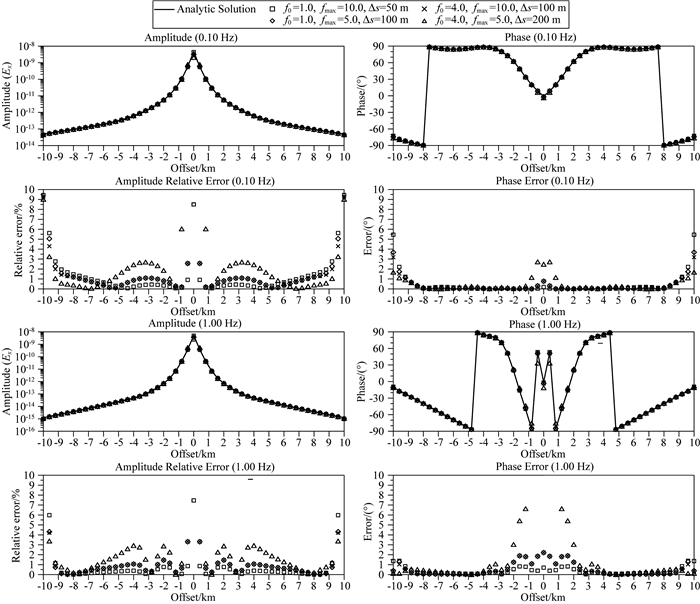 Three Dimensional Marine Csem Modeling In Fictitious Wave Domain