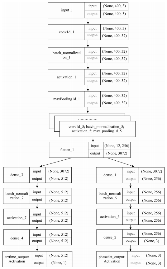 Research on the seismic phase picking method based on the deep convolution neural network