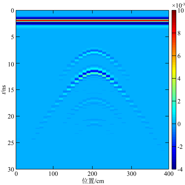 Gpr Forward Model Of Underground Non Metallic Pipeline Based On Parallel Conformal Symplectic