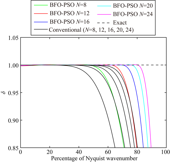 BFO-PSO算法下的弹性波数值模拟
