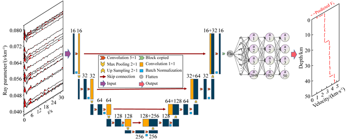 Prediction Of Shear Wave Velocity Using Receiver Functions Based On The Deep Learning Method