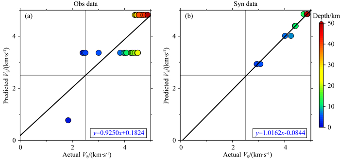 Prediction Of Shear Wave Velocity Using Receiver Functions Based On The Deep Learning Method