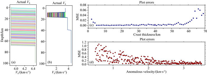 Prediction Of Shear Wave Velocity Using Receiver Functions Based On The Deep Learning Method