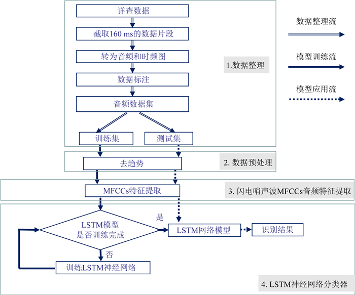 Automatic recognition algorithm of the lightning whistler waves by using speech processing ...