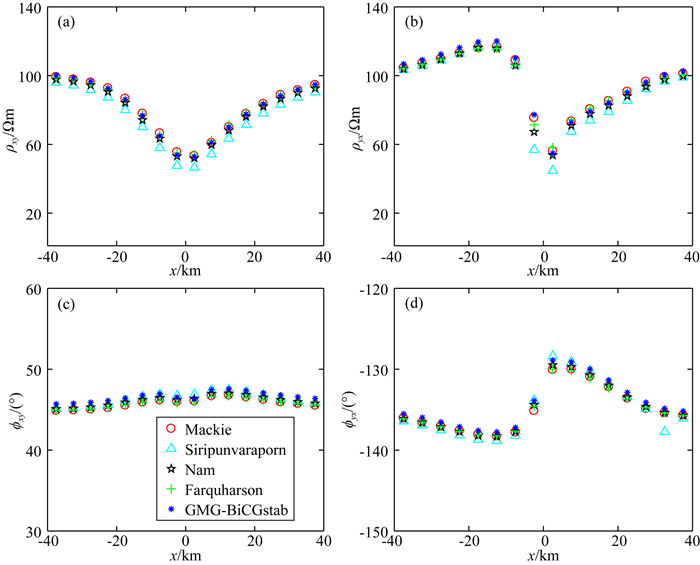 Efficient three-dimensional magnetotelluric forward modeling based on a geometric multigrid ...