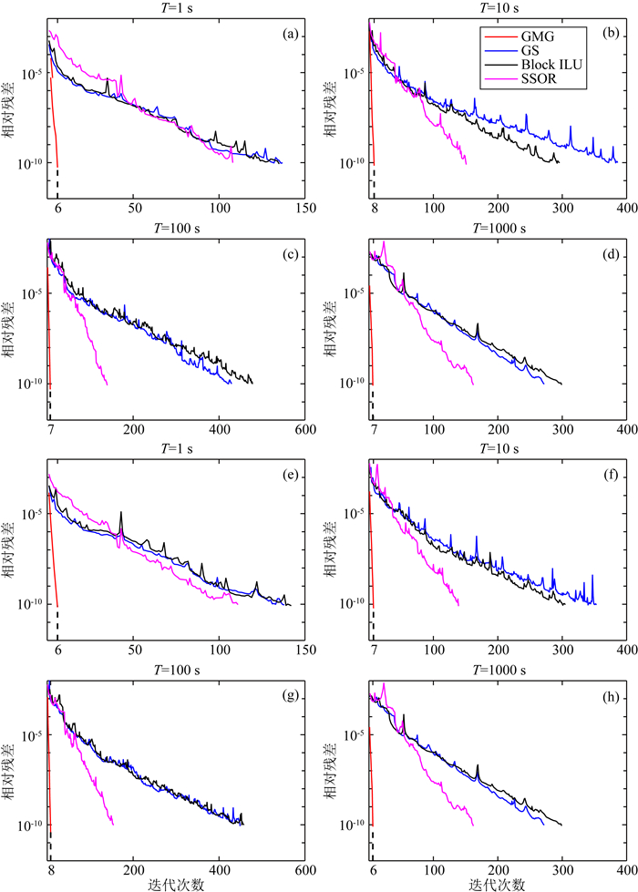 Efficient three-dimensional magnetotelluric forward modeling based on a geometric multigrid ...