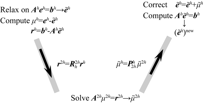 Efficient three-dimensional magnetotelluric forward modeling based on a geometric multigrid ...