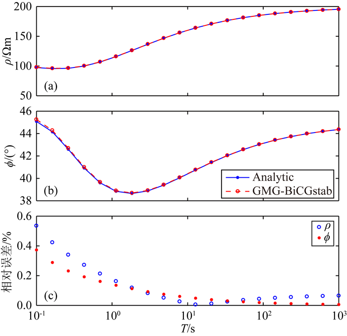 Efficient three-dimensional magnetotelluric forward modeling based on a geometric multigrid ...