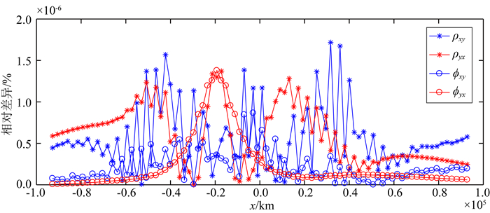 Efficient three-dimensional magnetotelluric forward modeling based on a geometric multigrid ...