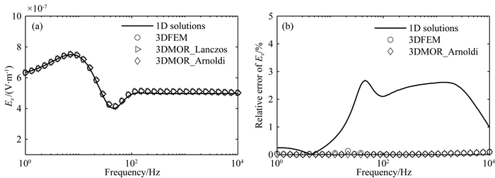 Fast 3d Forward Modeling Of Frequency Domain Controlled Source Electromagnetic Method Using