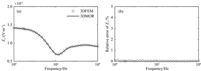 Fast 3d Forward Modeling Of Frequency Domain Controlled Source Electromagnetic Method Using