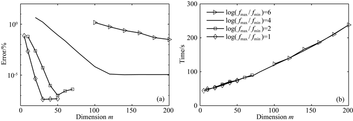 Fast 3d Forward Modeling Of Frequency Domain Controlled Source Electromagnetic Method Using