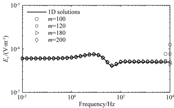Fast 3d Forward Modeling Of Frequency Domain Controlled Source Electromagnetic Method Using