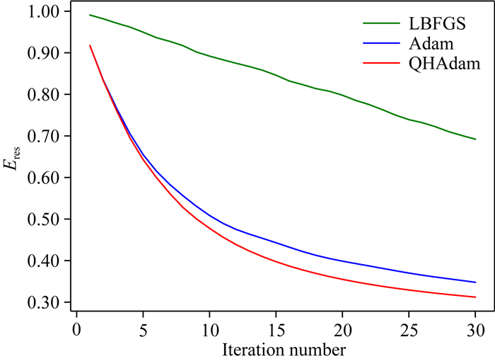 The Least Squares Reverse Time Migration With Gradient Optimization Based On Qhadam