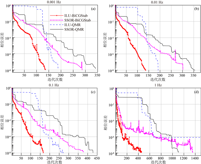 Large-scale three-dimensional magnetotelluric forward modeling in anisotropic media using an ...