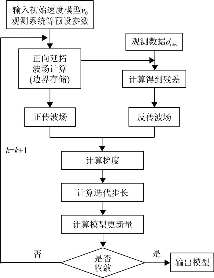 基于优化参数adam算法的全波形反演