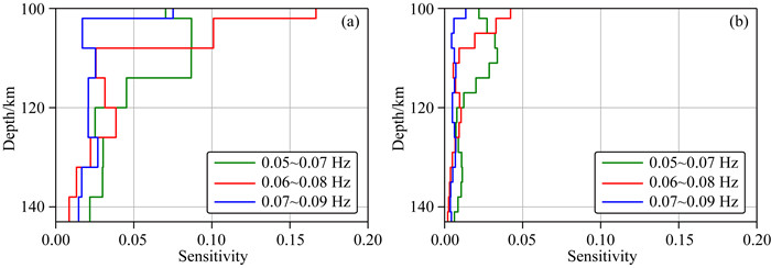 Multiscale imaging of ambient noise cross correlation function