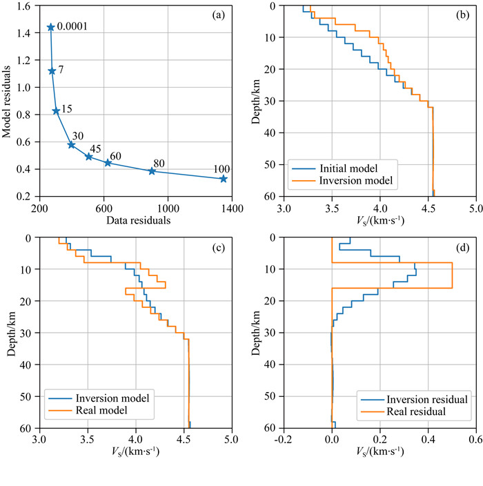 Multiscale Imaging Of Ambient Noise Cross Correlation Function