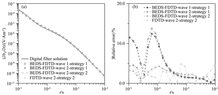 3d Transient Electromagnetics Forward Modeling Using Beds Fdtd And Its