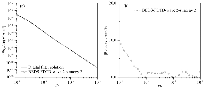 3d Transient Electromagnetics Forward Modeling Using Beds Fdtd And Its