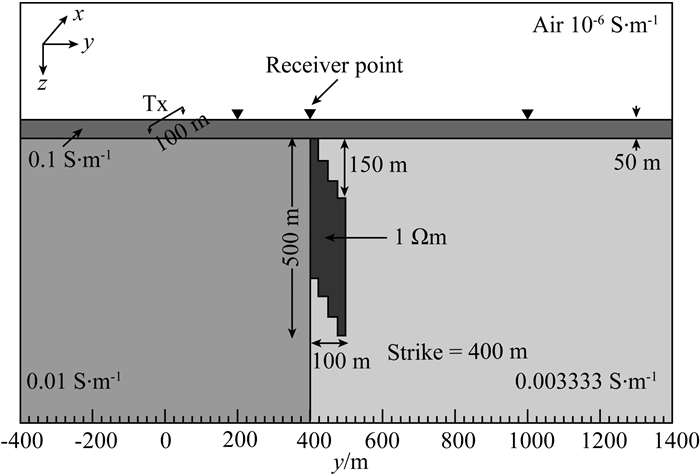 3d Transient Electromagnetics Forward Modeling Using Beds Fdtd And Its