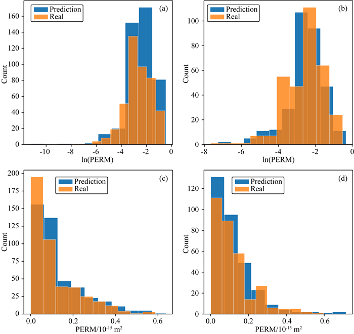 Permeability prediction and uncertainty quantification base on Bayesian neural network and data ...