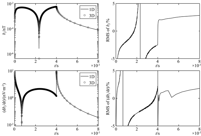 Three-dimensional full-time transient electromagnetic modeling using restarting polynomial ...