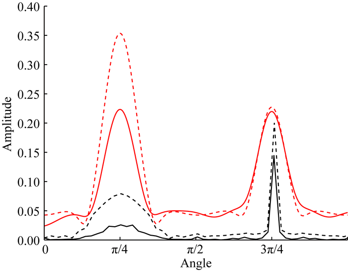 Vsp Wavefield Separation Based On Gct And Clustering Algorithm Combining With Phase Space Features