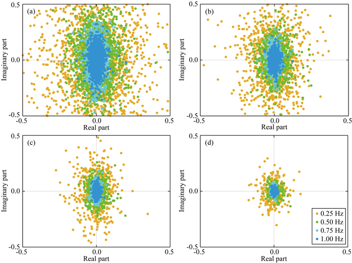 Noise Separation Of Csem Data Based On Improved Clustering Method