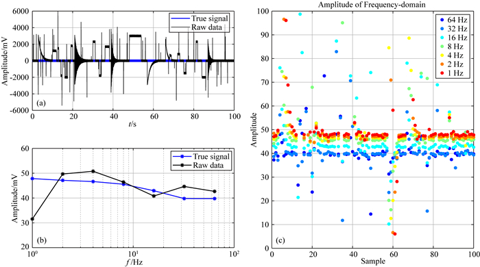 Noise Separation Of Csem Data Based On Improved Clustering Method