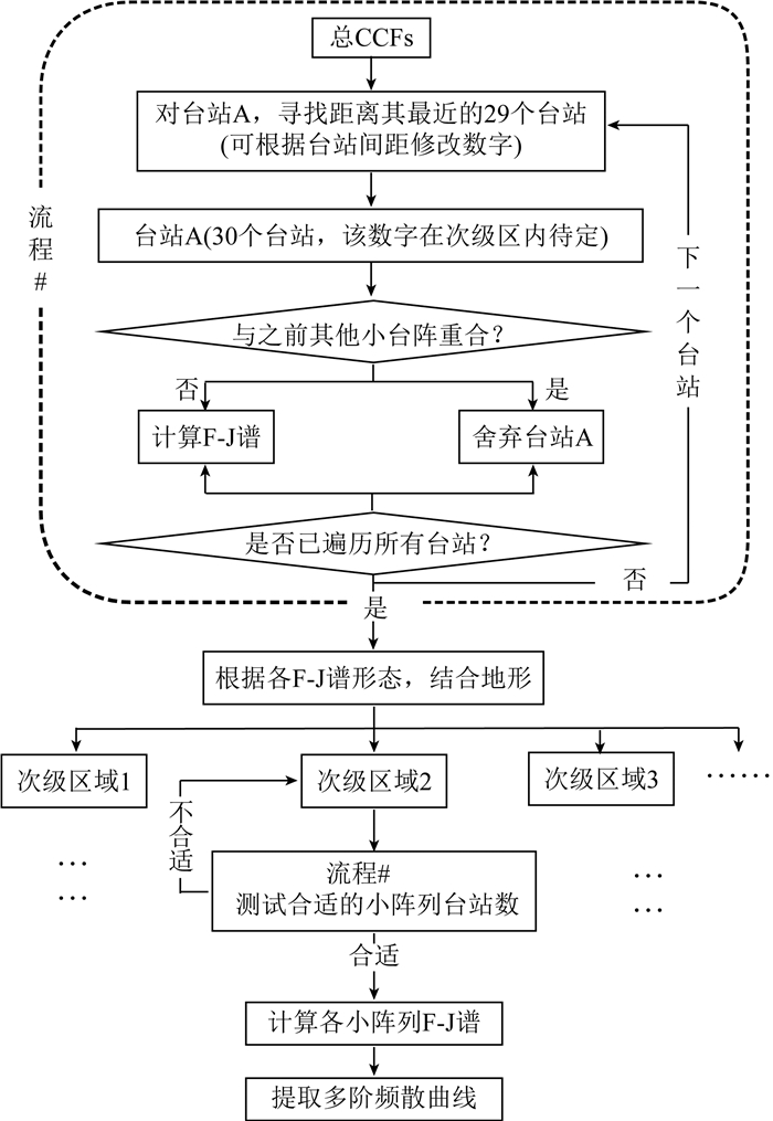 Efficient array partitioning method for F-J transform to extract multimode dispersion curves ...