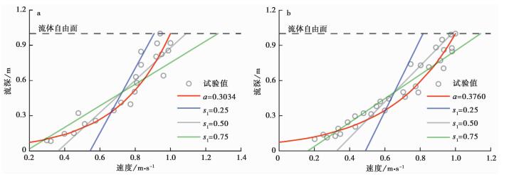Nonlinear Vertical Velocity Distribution Of Debris Flows Using Fluid