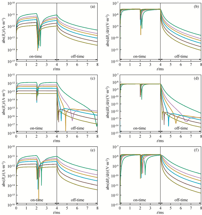 Characteristic analysis of multi-component full-waveform responses of galvanic source surface-to ...