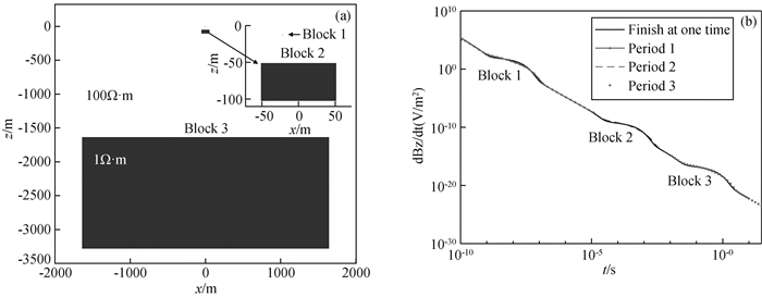 Half-space TEM 3D FDTD forward modeling based on whole-space initial field