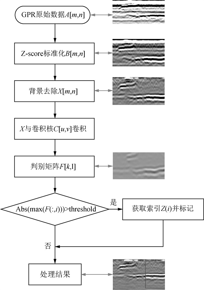 Cement Pavement Void Recognition Algorithm Based On Convolution Kernel With Gpr A Scans
