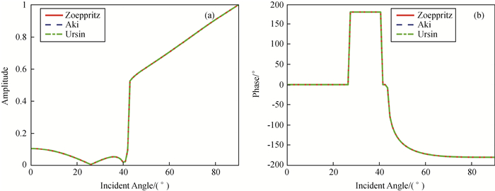 Spherical P Wave Reflection Coefficient In Elastic Media