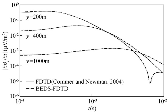 3D forward modeling software development for transient electromagnetic based on FDTD method