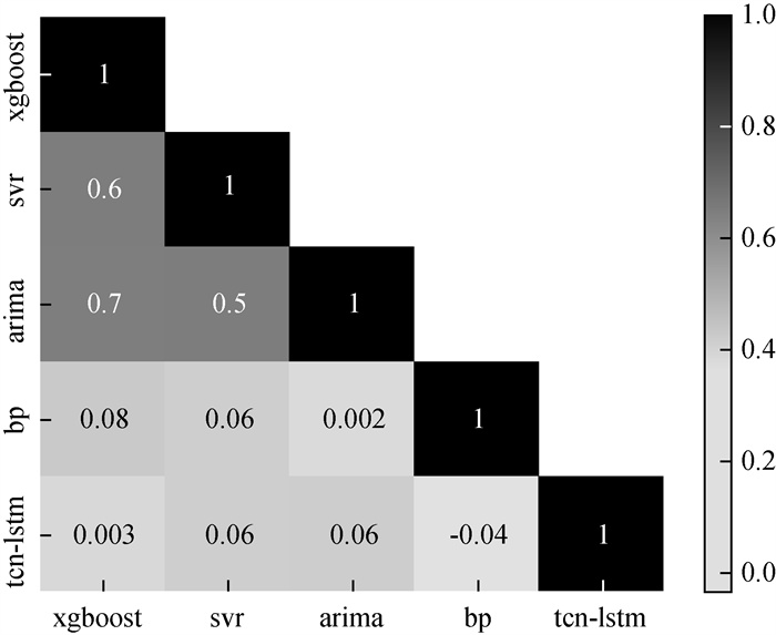 Prediction method of reservoir evaluation parameters based on improved Stacking fusion model